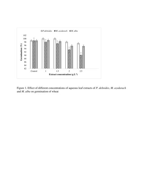 Allelopathic Effects Of Agroforestry Trees On Germination Of Wheat