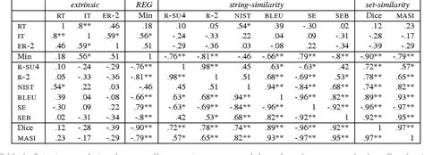 Table 2 From Intrinsic Vs Extrinsic Evaluation Measures For Referring