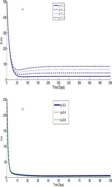 Figure 2 From A Simple Epidemiological Model For Typhoid With Saturated Incidence Rate And