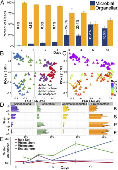 Structure Variation And Assembly Of The Root Associated Microbiomes Of Rice Pmc