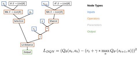 Evolving Reinforcement Learning Algorithms