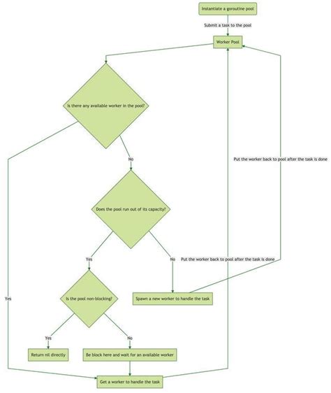 Goroutine 并发调度模型深度解析之手撸一个高性能 Goroutine 池 乐耶园 Goroutine 并发调度模型深度解析之手撸一个高性能 Goroutine 池 乐耶园