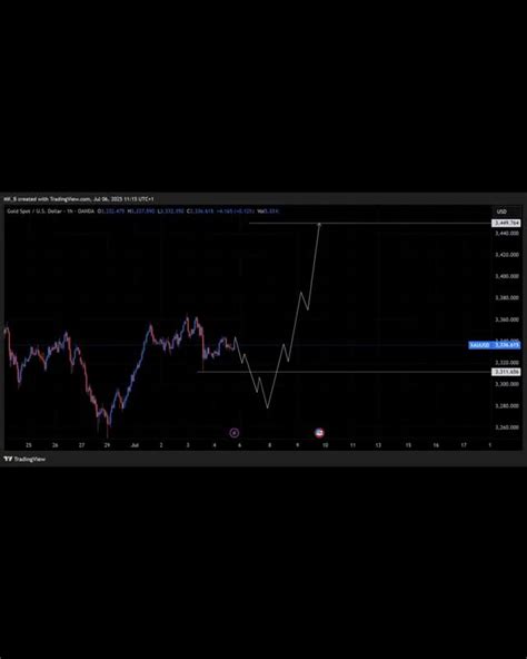 Smit Gadhavi Weekly Gold Outlook Bullish Bias Im Still Holding On