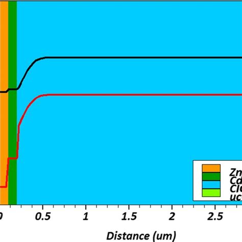 Band Diagram For The Cigs Solar Cell With Bsf Download Scientific Diagram