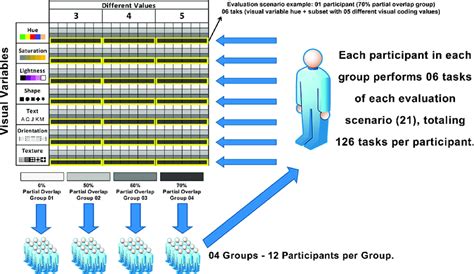 Organization Of Tasks By Group Of Participants Considering Visual Download Scientific Diagram