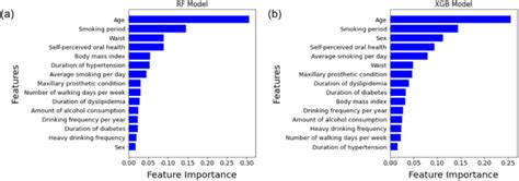 data driven prediction model for periodontal disease based on