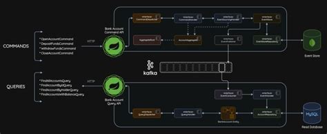 Boost Microservices With Cqrs And Event Sourcing Sean Campbell Posted