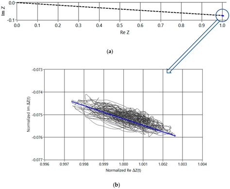 Normalized Nyquist Plot Of The Impedance On The Radial Artery During