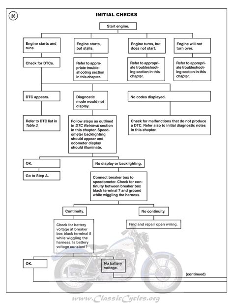 1970 - Harley-Davidson Sportster Troubleshooting manual - Harley Clasica