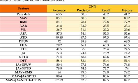 Table 3 From Classification Of Activities Of Daily Living Based On Grasp Dynamics Obtained From