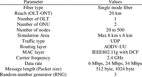 Fiber Wireless Manet Common Routing Process Parameter Download Scientific Diagram