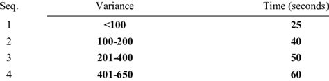 Values Of Variance With Corresponding Time Download Scientific Diagram