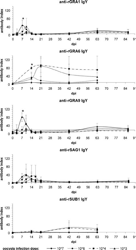 Humoral Immune Response Of Chickens That Were Experimentally Infected Download Scientific