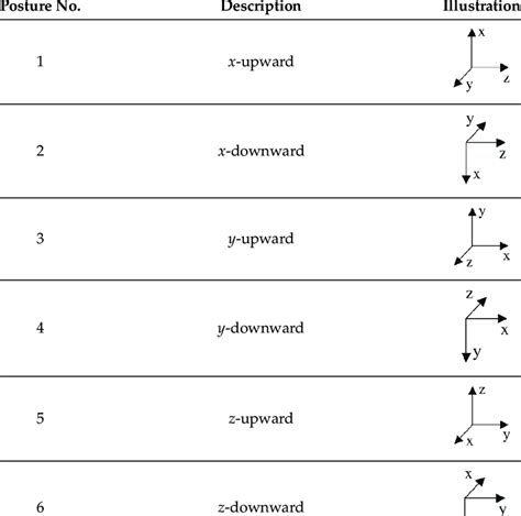 Approximately Optimal Nine Attitudes For Calibrating Accelerometers [76] Download Scientific