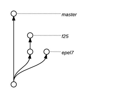 infrastructure factory2 focus arbitrarybranching fedora project wiki