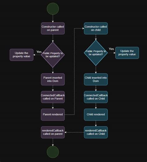 Salesforce Lwc Lifecyclehooks Salesforcedeveloper Webcomponents