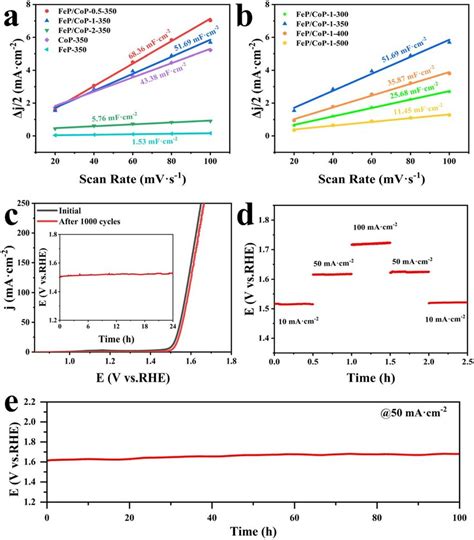 Electrochemical Performance Of Samples With Different Input Ratios And Download Scientific