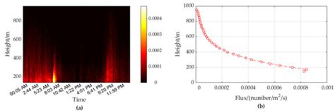 Remote Sensing Free Full Text Insect Migration Flux Estimation Based On Statistical
