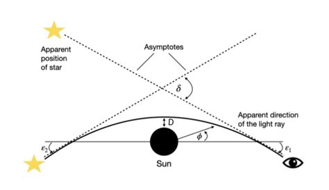 Deflection Of Light In The Gravitational Field Of R N Space Time Download Scientific Diagram