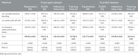 Table 3 From Cross Attention Swin Transformer For Detailed Segmentation Of Ancient Architectural
