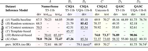 Table 3 From Generated Knowledge Prompting For Commonsense Reasoning Semantic Scholar