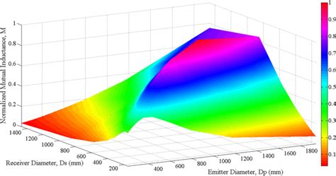 Exhaustive Algorithms Applied To The Design Of Inductive Power Transfer Couplers
