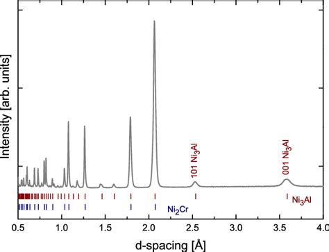 Neutron Diffraction Data Obtained From A 1 Mm Thick Nicral Pascalloy