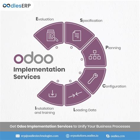 Odoo Development Company Odoo ERP Customization Services Business Data Business Process