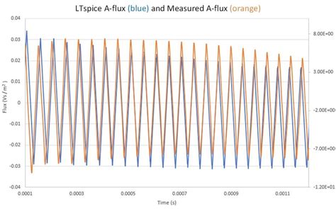 Simulated Ltspice Vs Measured Waveform Download Scientific Diagram