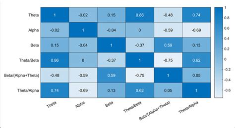 Strength And Direction Of Correlations Among The Eeg Features Download Scientific Diagram