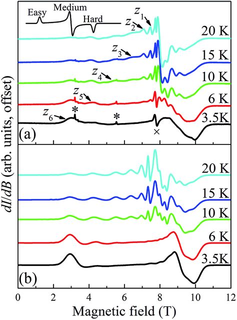 Temperature Dependence Of Hf Epr Spectra Collected On A Download