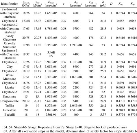 Rock Mass Parameters Used In Numerical Modeling Analysis Download Table