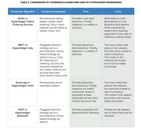 Blockchain What Is Consensus In Hyperledger Stack Overflow