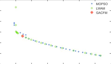 pareto front for the single foam filled tapered tube download