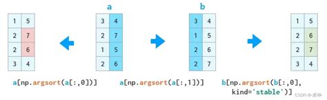 超详细的图解 Numpy，不收藏后悔！numpy、 Csdn博客