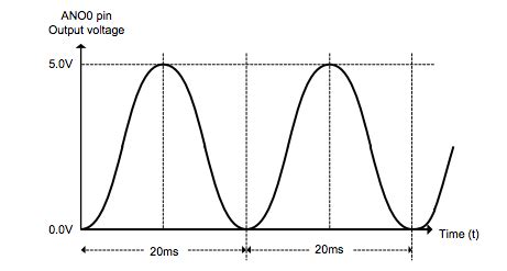 Sine Waveform Output By Using DAC EEWeb