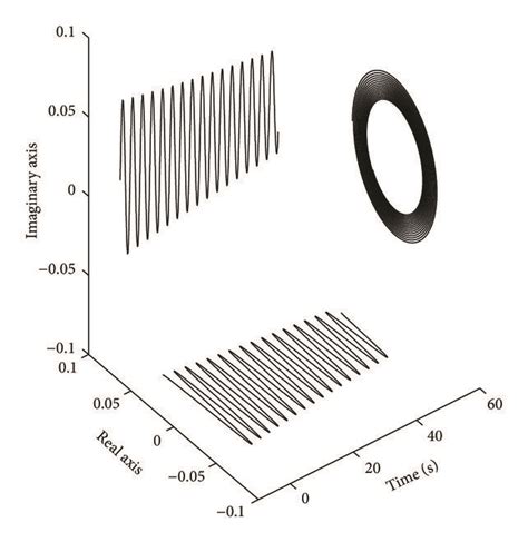 Projection Graph Of Analytic Signal Download Scientific Diagram