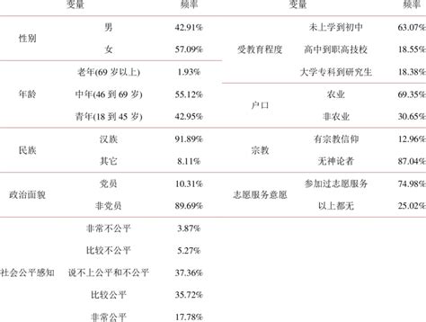 Descriptive Analysis Of Related Variables N 1027 表 1 相关变量的描述性分析n
