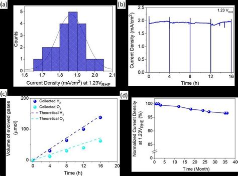 A Distribution Of The Measured Photocurrent Density At 123 V Rhe For