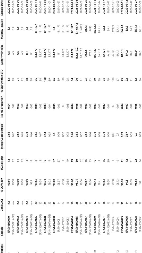 Patient Sequencespecimen Characteristics Of Validated Sars Cov 2