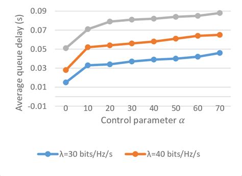 Average Queue Length Varies With Control Parameters í µí Download