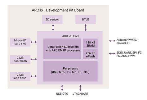 Arc Em Software Development Platform Sdp Embarc Projects