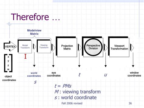 Ppt Frustum Culling In Opengl Powerpoint Presentation Free Download Id3769223