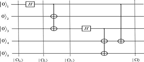 the generation circuit of five qubit cluster state download