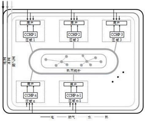 Multi Region Integrated Energy System Operation Method Based On