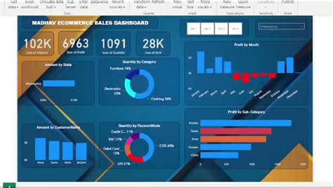 Yash Shinde On Linkedin Powerbi Ecommerceanalytics Datadrivendecisions Businessintelligence