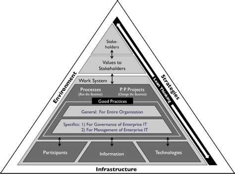 The Proposed Framework Of Lean Governance And Management Of Enterprise Download Scientific