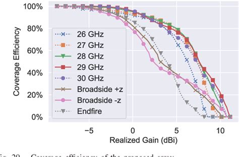 Figure 1 From Radiation Pattern Reconfigurable Phased Array With P I N Diodes Controlled For 5g
