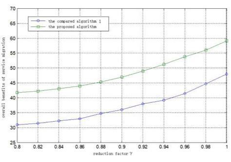 Changes Of Delay Time Under Two Algorithms Shows The Changes Of The Download Scientific Diagram