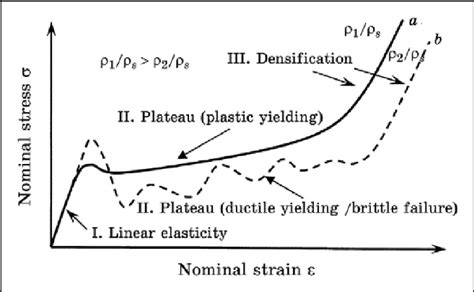 Schematic Presentation Of Compression Stressstrain Curves For Porous Al Download Scientific